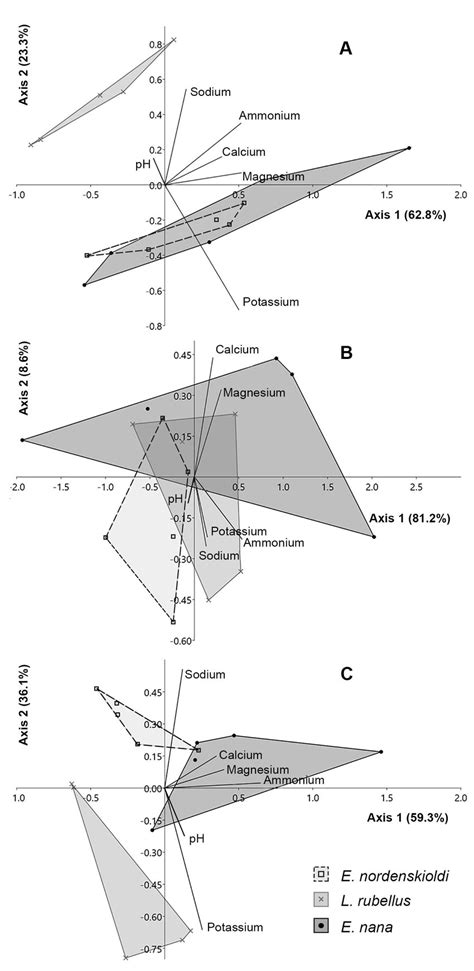 The Factorial Planes And The Corresponding Correlation Vectors