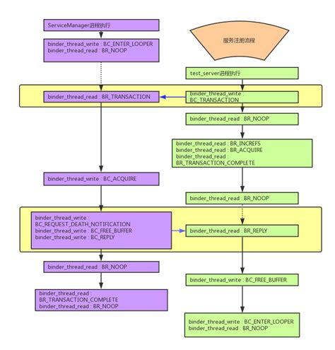 android 系统核心机制binder（02）binder驱动层原理 binder驱动设计原理篇 csdn博客