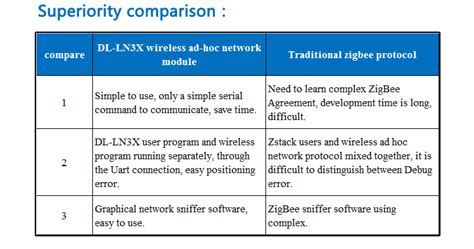 Dl Ln32p 7500m Multi Hop Ad Hoc Zigbee Module