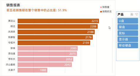 【知识兔excel教程】数据透视表制作的排名图表，搭配切片器筛选，完美级数据表达 排名图表怎么展现好 csdn博客
