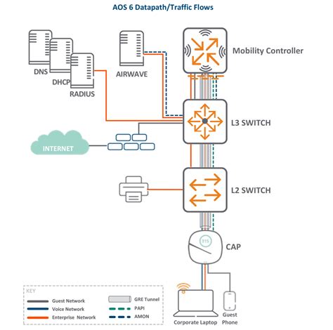 AOS Campus To AOS Validated Solution Guide