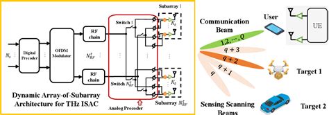 Figure 1 From Time Frequency Space Signal Design With Dynamic Subarray