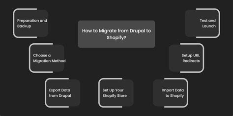 Drupal To Shopify Migration Everything You Need To Know