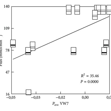 Linear And Nonlinear Pair Correlations Between The Metabolic Fluxes And