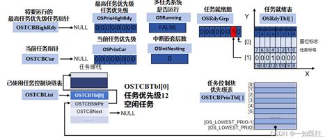ucos源码分析 os启动 ucos源码解析 csdn博客