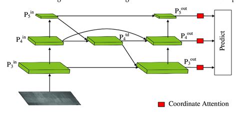 The Structure Of The Bifpn S Download Scientific Diagram