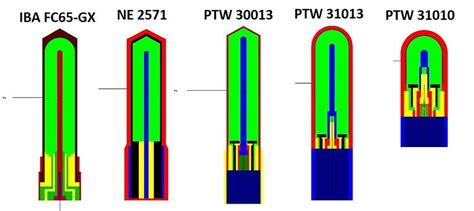 Cross Section Of The Ion Chambers Modeled By Thm With The Egsnrc C Download Scientific