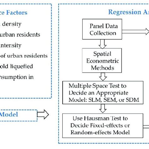 Flowchart Of The Regression Analysis Download Scientific Diagram