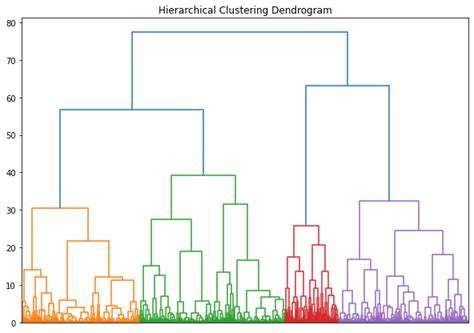Implementing Hierarchical And Kmeans Clustering On Principal Components