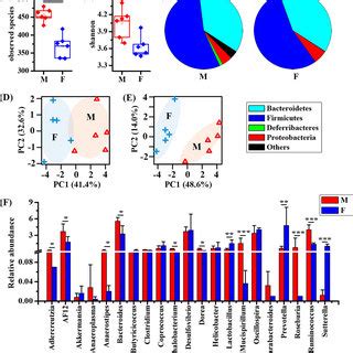 Sex Differences In The Gut Microbiota Of Healthy Mice A Observed Download Scientific Diagram