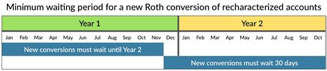 3 Things You Need To Know About Roth Recharacterization Rules