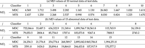 mahalanobis distances of test data download scientific diagram