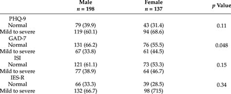 Differences In Mental Health Status According To Sex Download Scientific Diagram