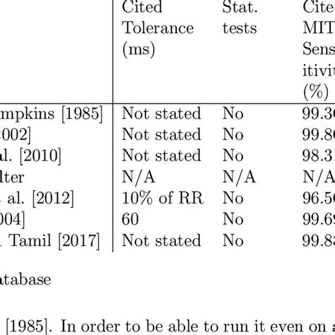 A Ecg Processing Steps Of The Algorithm By Elgendi Et Al 2010 B Download Scientific