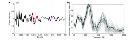 a ensemble average of 55 waveforms acquired by a hydrophone placed