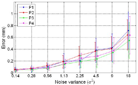 Error Results For Dlt Least Squares Method Using 20 Control Point Pairs
