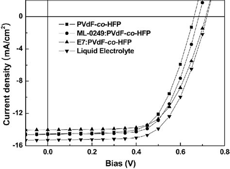 j v curves for dsscs download scientific diagram