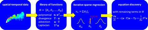 framework of the sbl method for discovering pde s from measured data