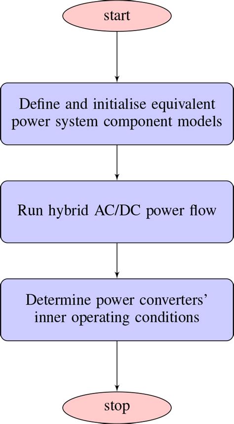 Flow Chart Of The Hybrid Acdc Power System Initialisation Procedure