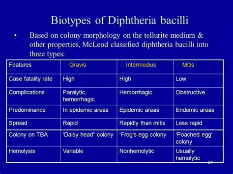 Corynebacterium Diptheriae Ppt