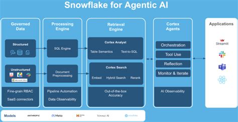 Snowflake, a global artificial intelligence (AI) data company, has launched 'Cortex Agent', an ...