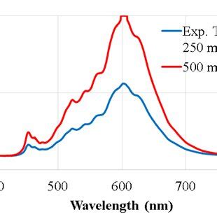 Quantum Efficiency Of The Camera Sensor Download Scientific Diagram