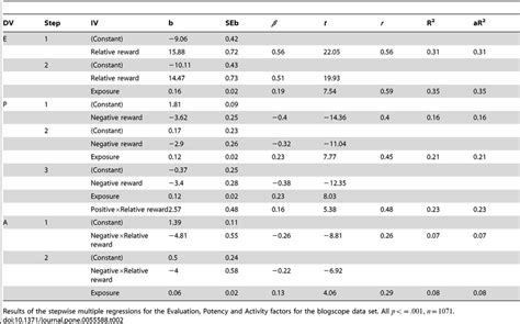 Stepwise Multiple Regressions Blogscope Download Table