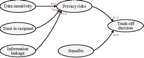 Privacy Risks Benefit Trade Off Model Download Scientific Diagram