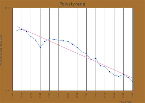 Performance Curve Database