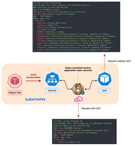 Using Web Application Firewall At Container Level For Network Based Threats