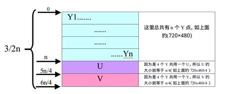 yuv图像格式详解 csdn博客