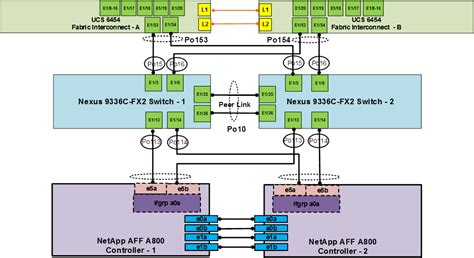 FlexPod Datacenter With VMware VSphere 6 7 U1 Cisco UCS 4th Generation Fabric And NetApp AFF A