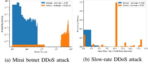 Figure 1 From Correlation Aware Neural Networks For Ddos Attack Detection In Iot Systems