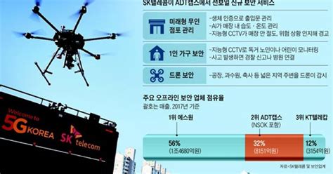 Iot 주차장·드론 경비 통신사가 보안 책임진다