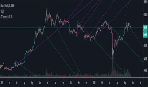 Atr Based Trendlines Jd — Indicator By Duyck — Tradingview