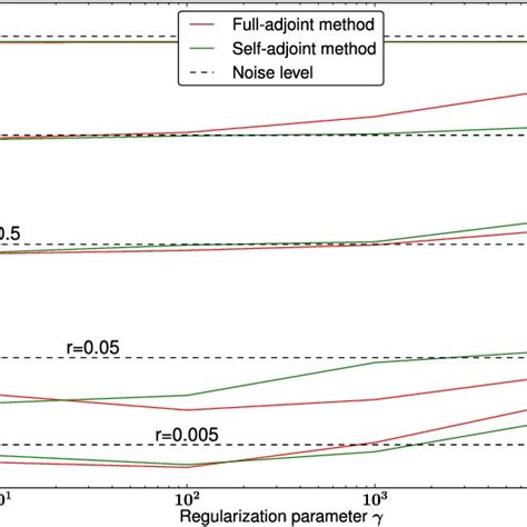 Morozovs Discrepancy Principle Applied To Slip Ratios R 0005 R Download Scientific
