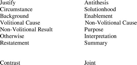 Figure 1 From The Application Of Rhetorical Structure Theory To