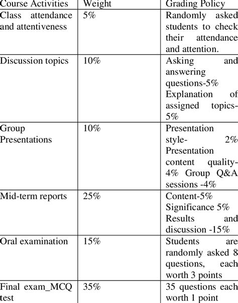 course activities and grading policy download scientific diagram