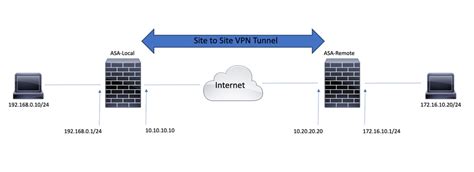 使用ikev2多密钥交换在两个asa之间配置站点到站点ikev2隧道 Cisco