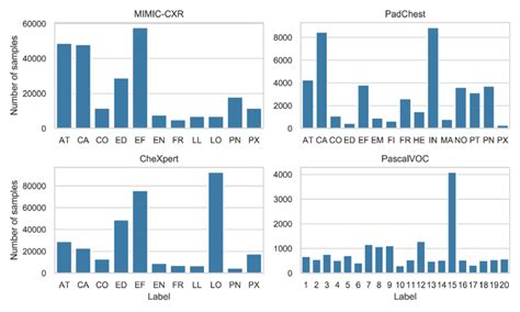 the label distribution for each multi label dataset pascal voc