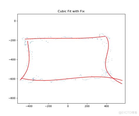 散点图怎么拟合曲线python Python散点图拟合直线autohost的技术博客51cto博客 散点图怎么拟合曲线python Python散点图拟合直线autohost的技术博客51cto博客