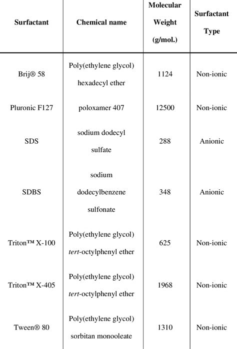 table 2 from development of sustainable high performance discontinuous