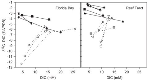 Dic Concentrations And D 13 C Dic Values From Closed System Anoxic Download Scientific
