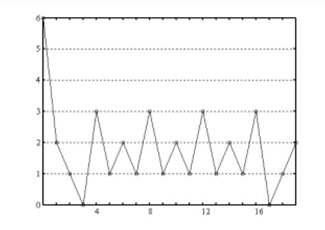 Circular Autocorrelation Function When The Length Is A Multiple Of The Download Scientific