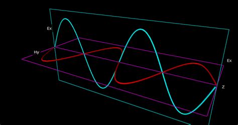 A Fdtd Example In Python
