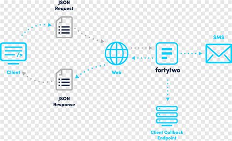 보안 토큰 표현 상태 전송 응용 프로그래밍 인터페이스 다이어그램 다단계 인증 기타 기타 푸른 Png Pngegg