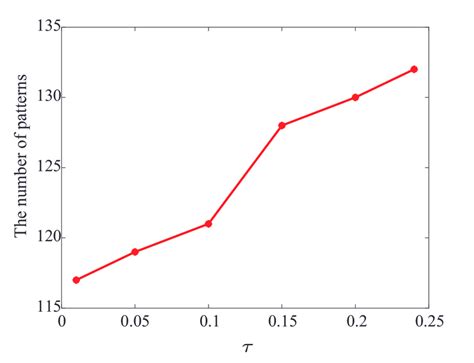 the number of patterns at different parameter τ with η 2 6 γ 1 2