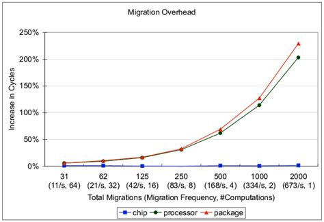 Impact Of Working Set Size On Migration Overhead Cycles Normalized Download Scientific
