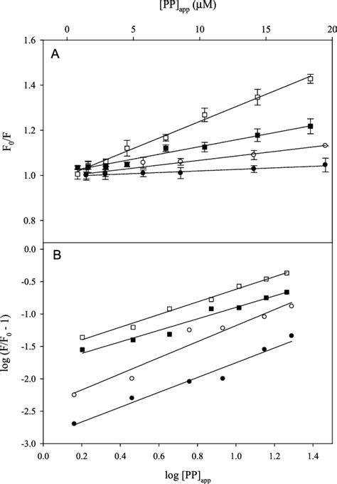 A Stern Volmer Plots For The Quenching Of Intrinsic Fluorescence Of Download Scientific