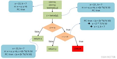 符号执行入门 Csdn博客